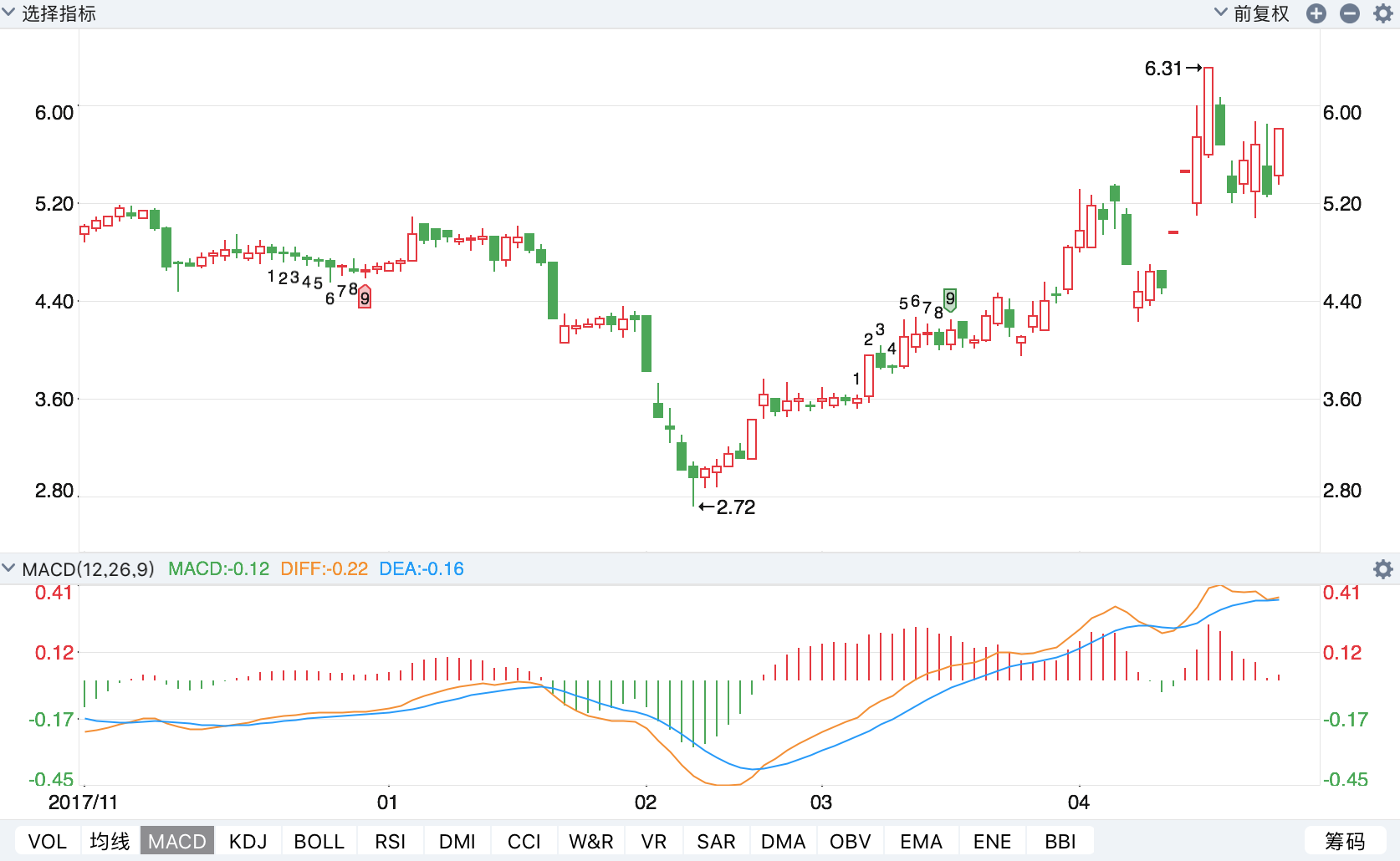MACD分析 | 数据挖掘基础定位、目标
